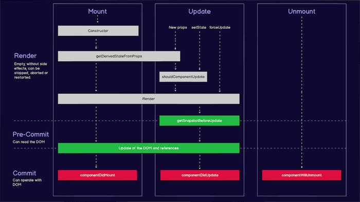 ReactJS Lifecycle Methods and React Hooks Comparison